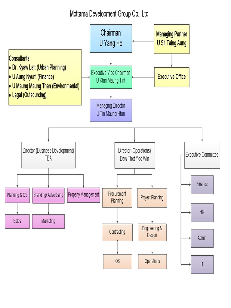 20170520-Organization Chart (MDG) | PDF | General Contractor | Business