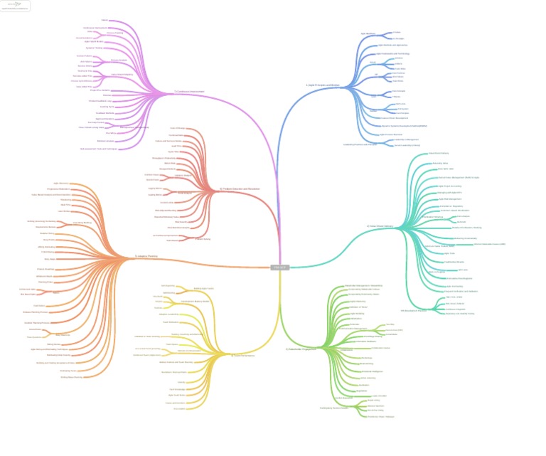 Pmi Acp Book Mind Map 1 | PDF | Agile Software Development | Software ...