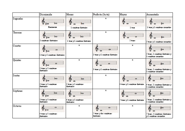 224360221-Tabla-de-Intervalos.pdf | Elementos de la música | Escalas ...