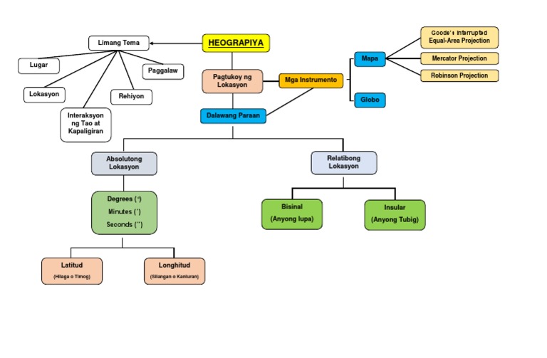 Mind Map (Aralin 1) | PDF