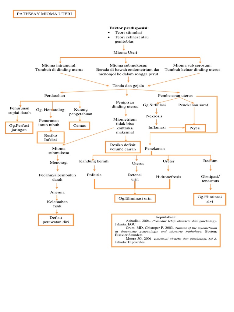 Pathway Mioma Uteri | PDF