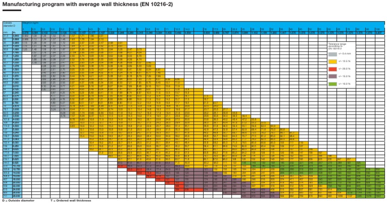 EN 10216-2 Pipe Dimensions Overview | PDF | Nature