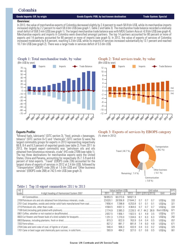 Colombia: Graph 1: Total Merchandise Trade, by Value | PDF | Petroleum ...