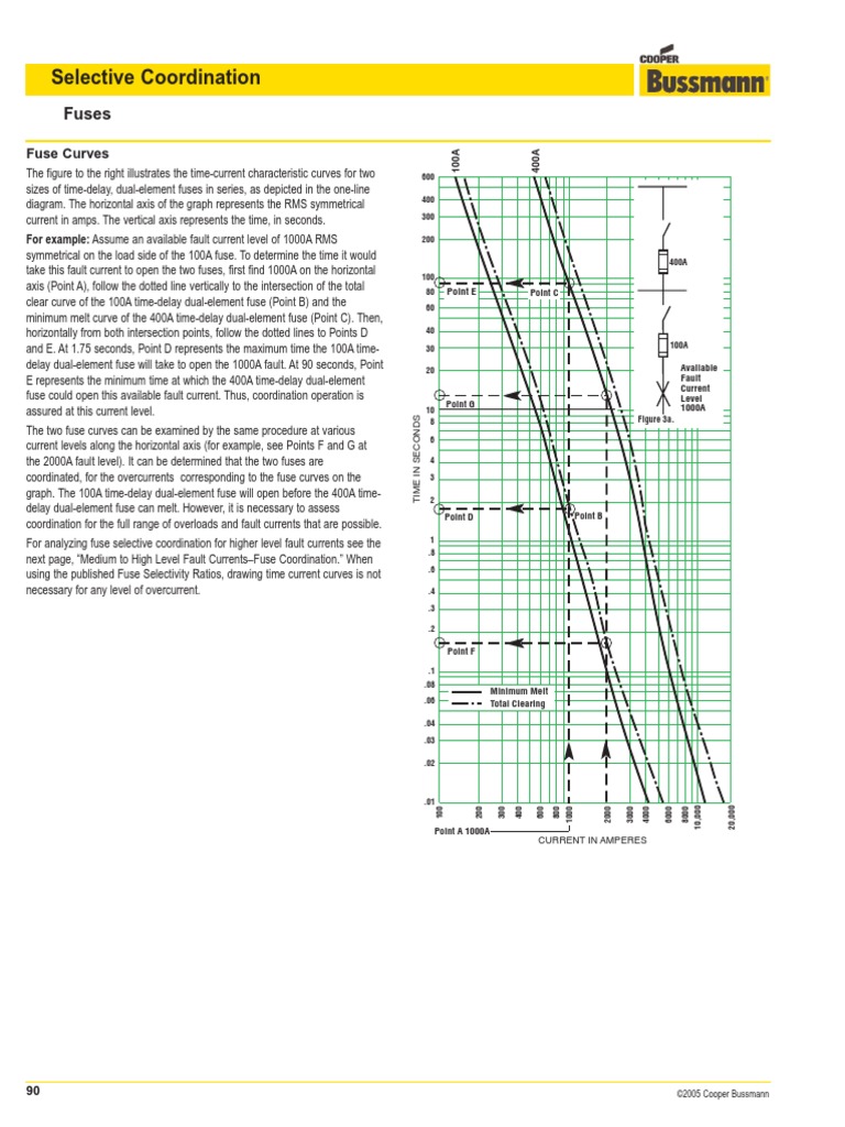Curves.pdf | Fuse (Electrical) | Electric Arc