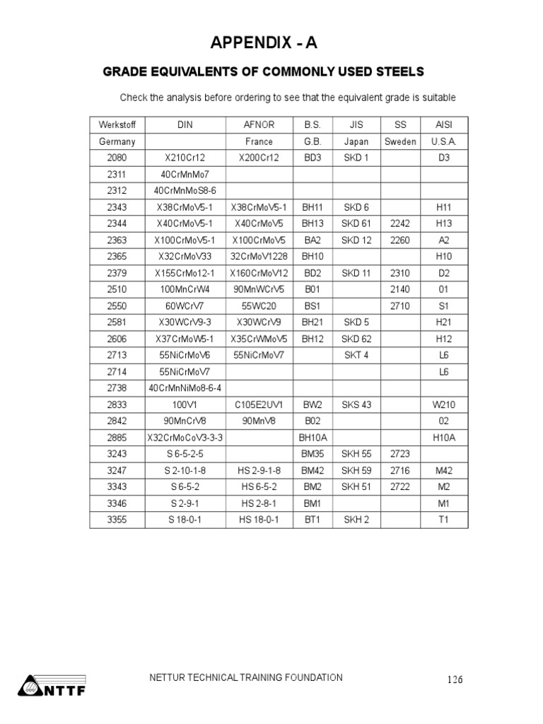 Appendix - A: Grade Equivalents of Commonly Used Steels | PDF