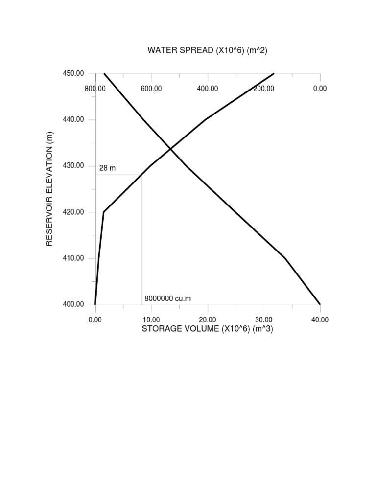 Dad Curve | PDF | Hydraulic Engineering | Water Supply