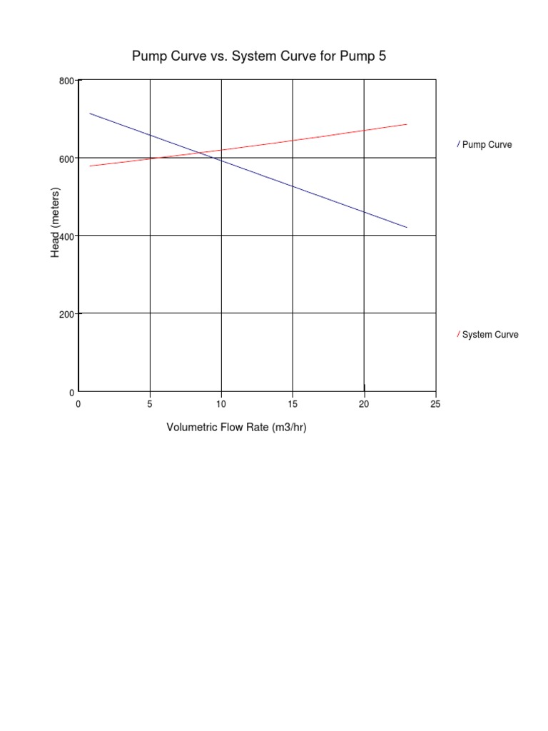 Pump Curve vs. System Curve For Pump 5: Volumetric Flow Rate (m3/hr) | PDF