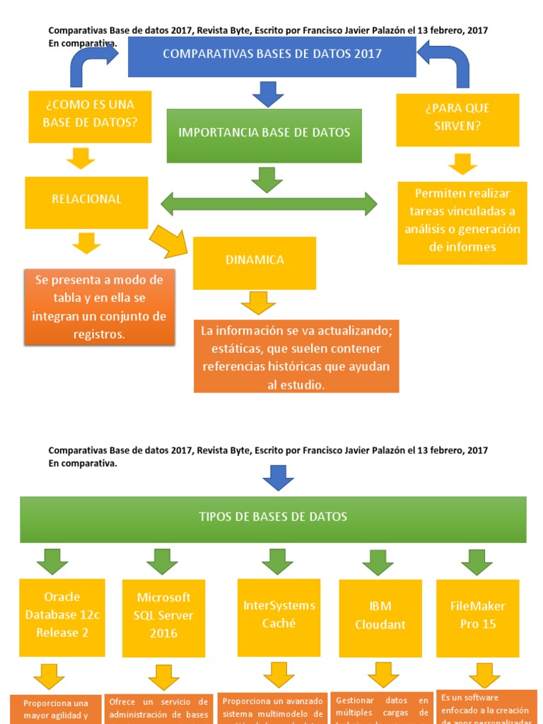Mapa Conceptual Articulo SGBD | PDF | Bases de datos | Gestión de datos