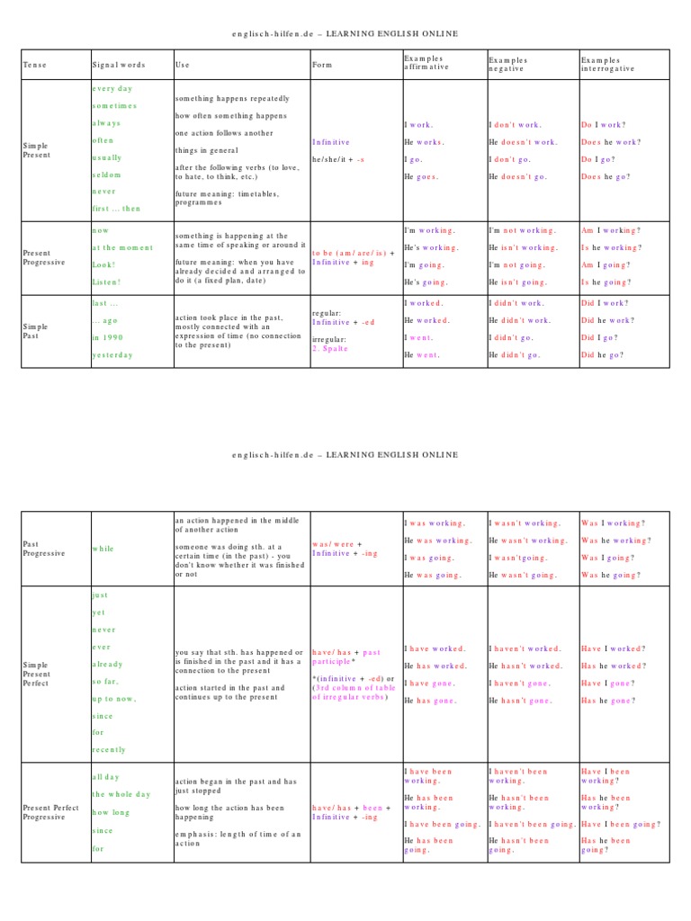 Englisch-Hilfen - de - LEARNING ENGLISH ONLINE | PDF | Perfect (Grammar ...