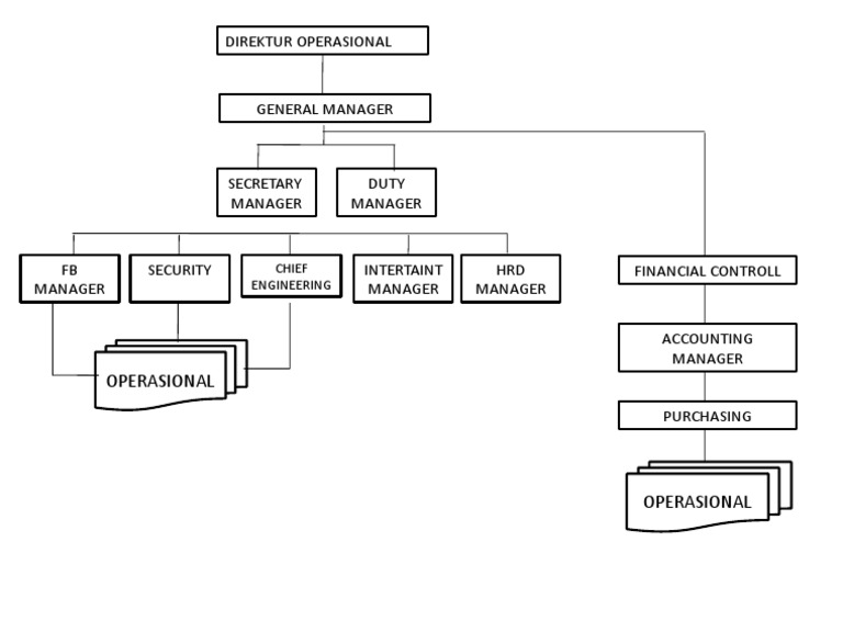 Management and Operations Roles | PDF