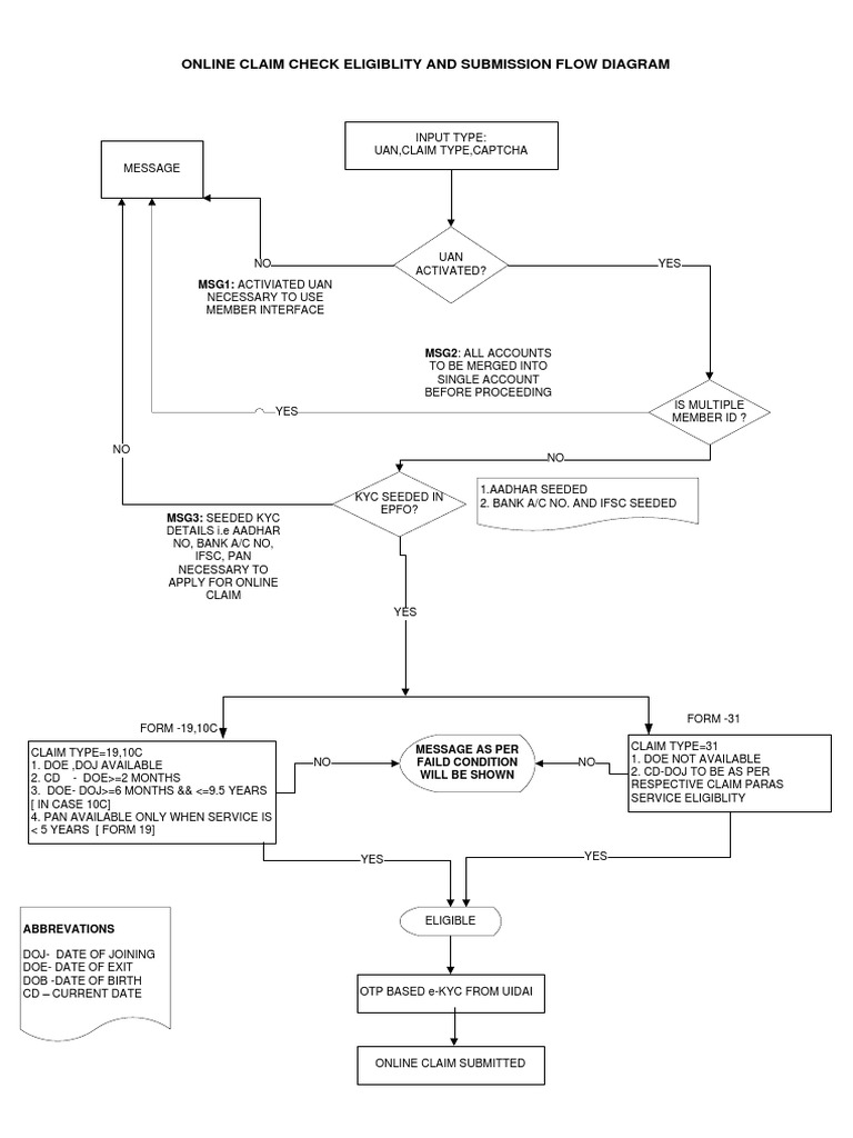 Online Claim Check Eligiblity and Submission Flow Diagram: Msg1 ...