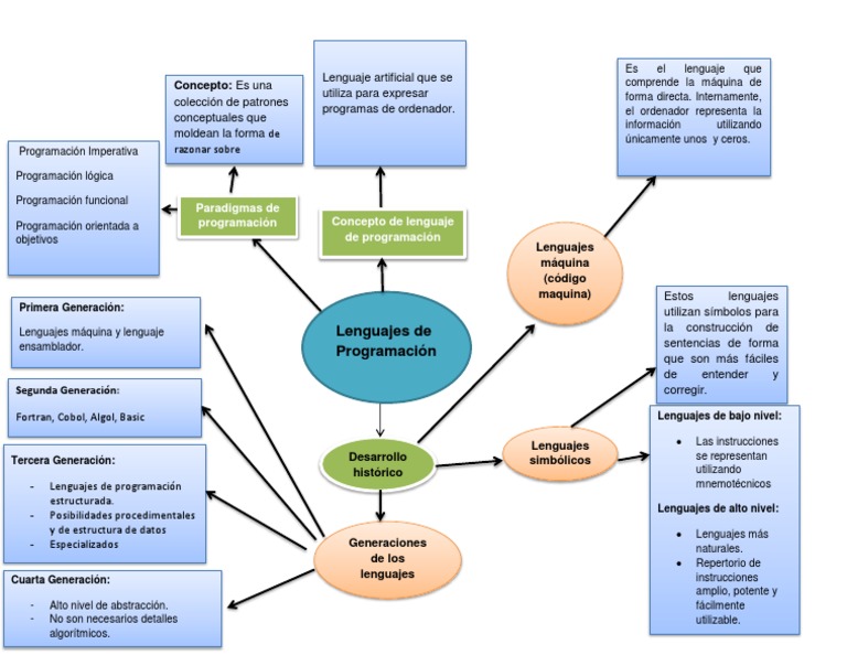 Mapa Conceptual Lenguajes De Programación Programación De