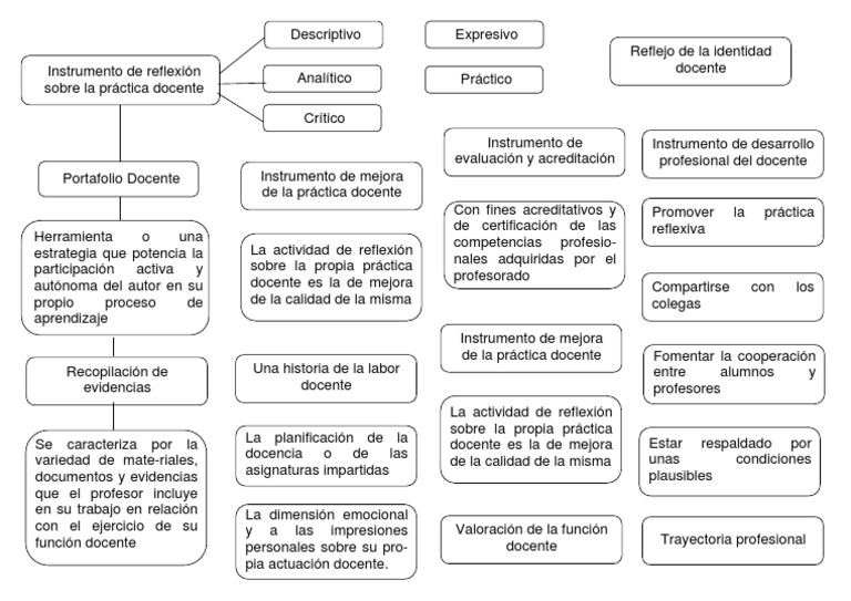 Mapa Conceptual Portafolio | PDF | Maestros | Enseñando