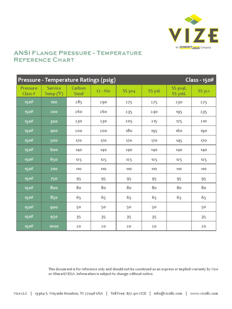 ANSI Flange Pressure Ratings Chart | PDF | Plumbing | Building Materials