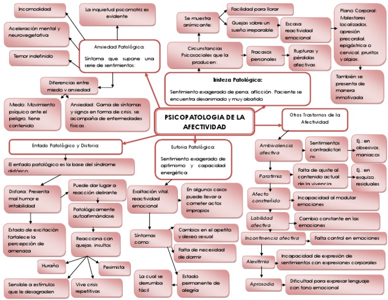 Mapa Conceptual Psicopatologia de La Afectividad | PDF | Las emociones | Ansiedad