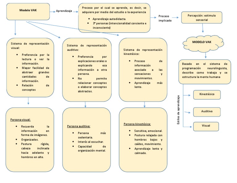 Estilos de Aprendizaje: Modelo VAK | PDF | Aprendizaje | Evaluación ...