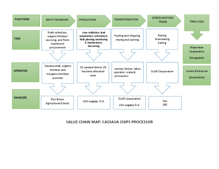 Cassava Chips Processing Value Chain | PDF