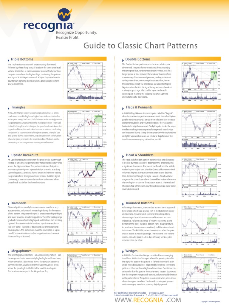 Guide to Classic Chart Patterns | Market Trend | Financial Markets
