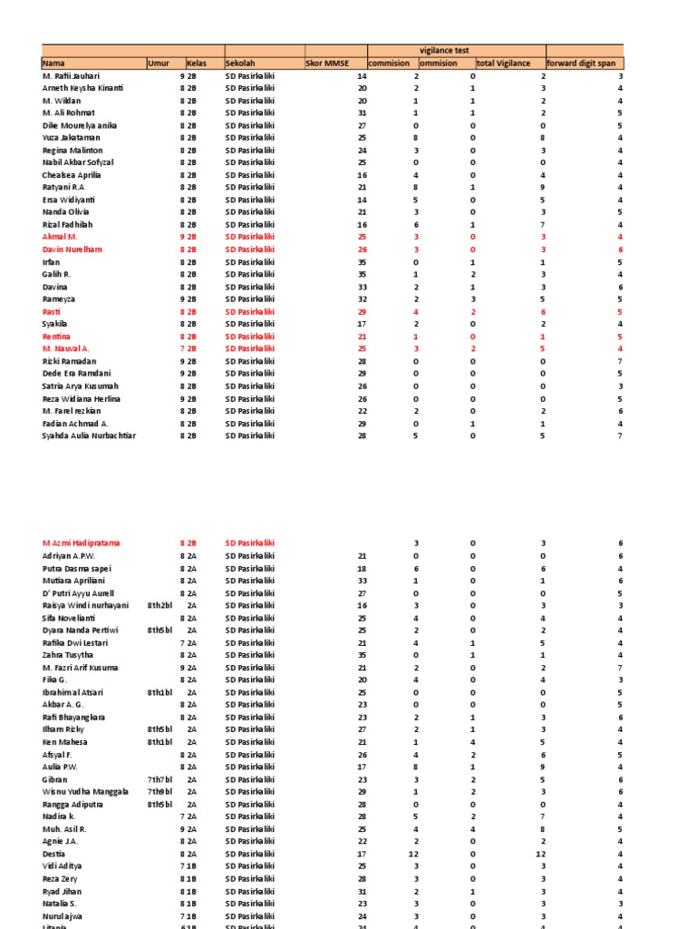 Data MMSE Vigilance Digitspan | PDF
