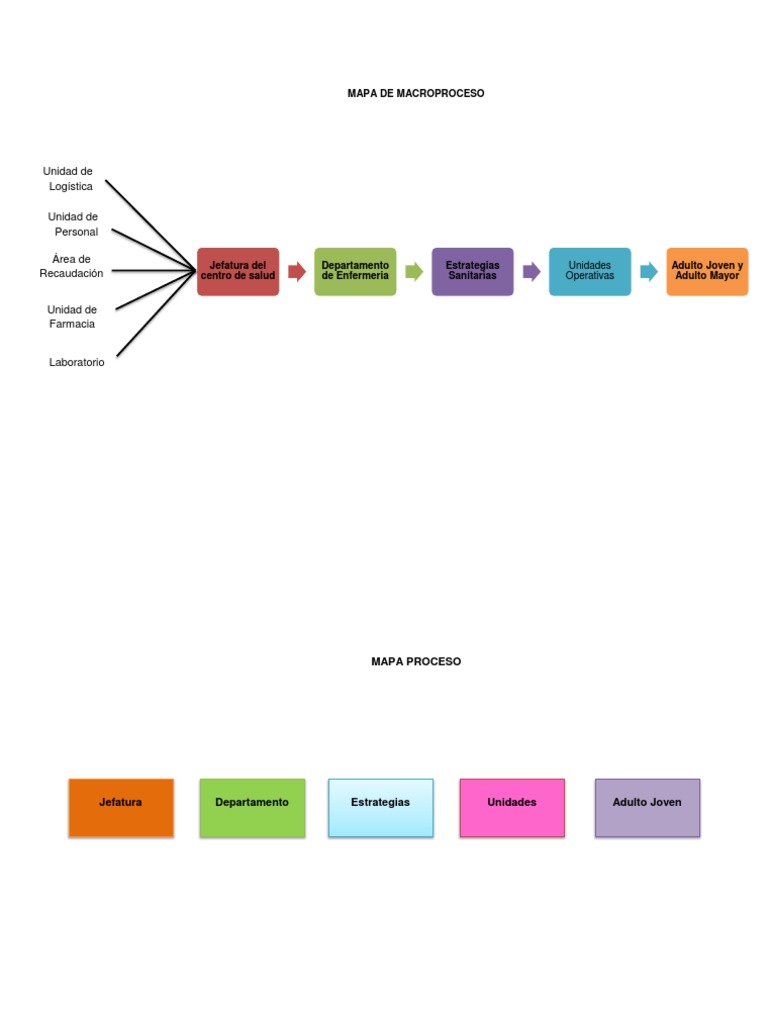 Mapa de Macroprocesos | PDF