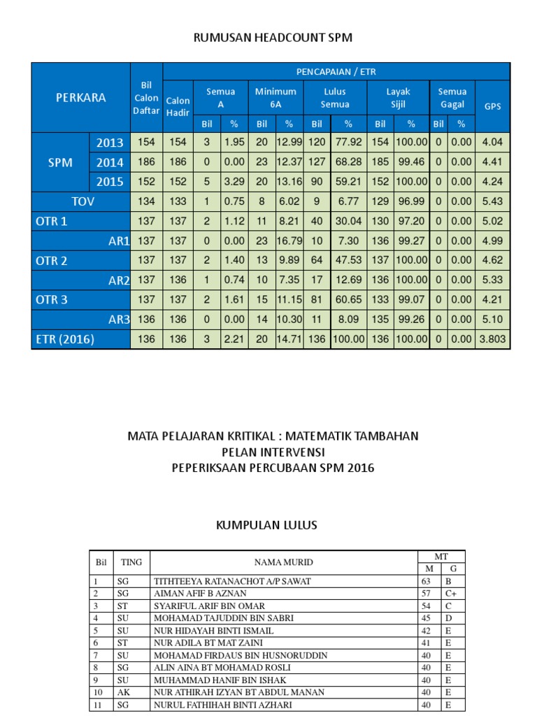 Headcount SPM 2016 | PDF
