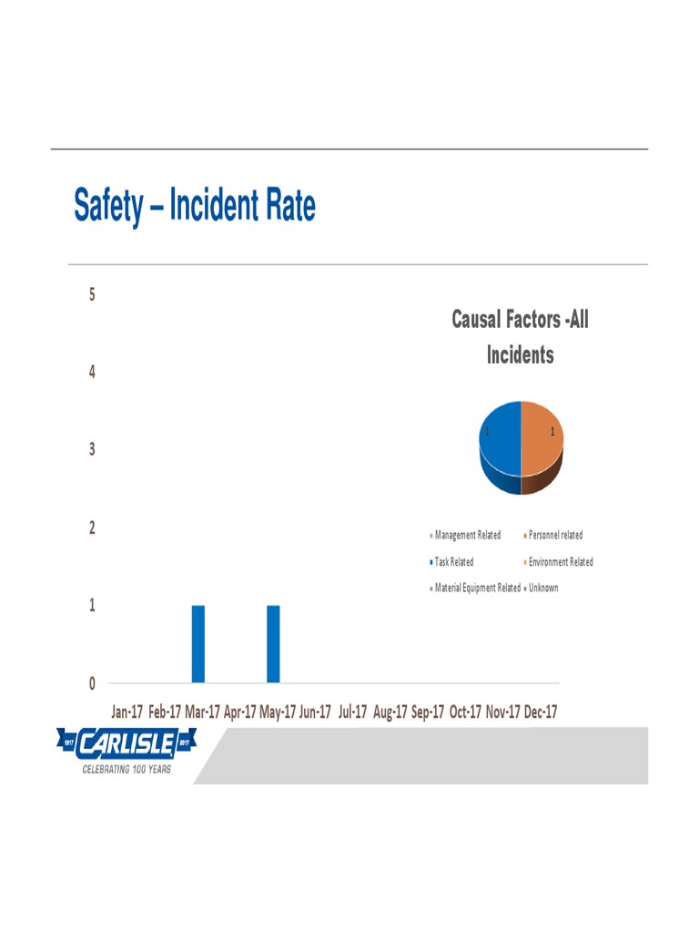Safety - Incident Rate: Causal Factors - All Incidents | PDF