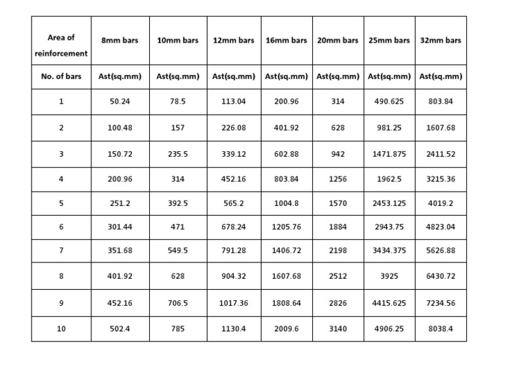 Area of Reinforcement | PDF