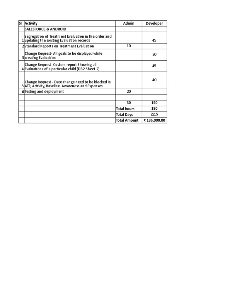 SL Activity Admin Developer Salesforce & Android | PDF