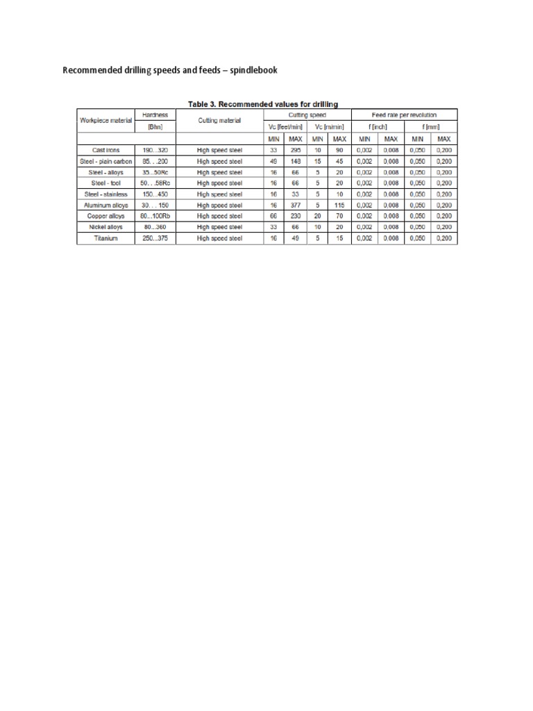 Recommended Drilling Speeds and Feeds | PDF