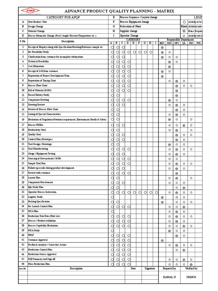 Apqp | Specification (Technical Standard) | Project Management