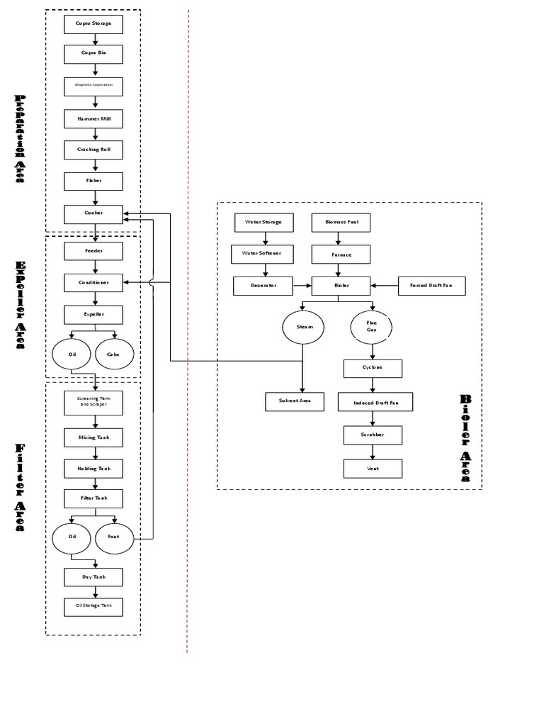 Copra Oil Mill Process Flow | PDF | Heat Exchanger | Boiler