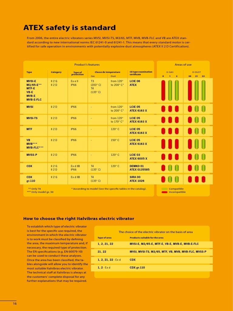 Atex Safety | PDF | Products | Reference