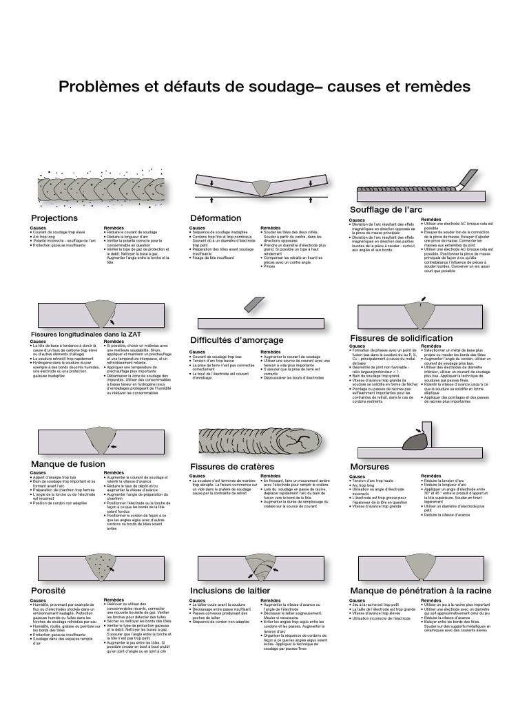 Problèmes et défauts de soudage– causes et remèdes.pdf
