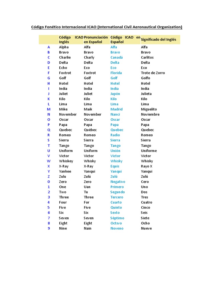 Código Fonético Internacional ICAO
