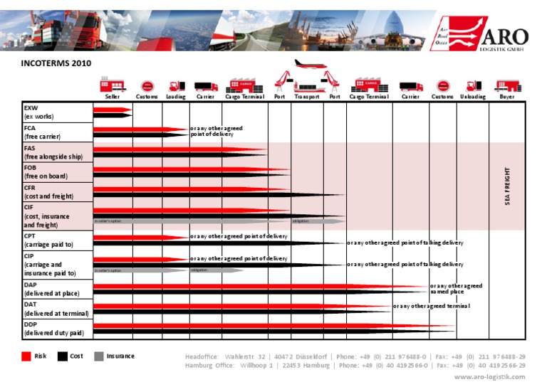 ARO and Incoterms 2010 Overview | PDF | Consumer Goods | Corporate Jargon