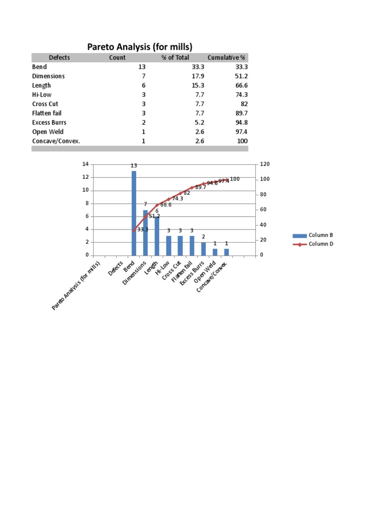 Pareto Analysis of Defects in Mills | PDF