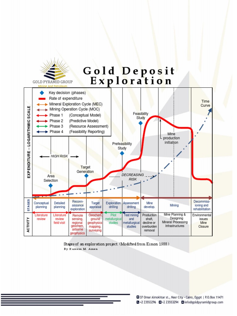 Stages of An Exploration Project. (Modifted From Eimon 1988.) | PDF ...