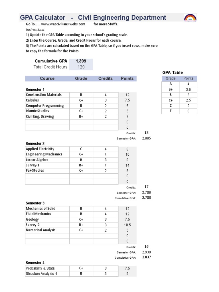 Gpa Calculator - Wec Wah Cantt-2 | Grading (Education) | Course Credit