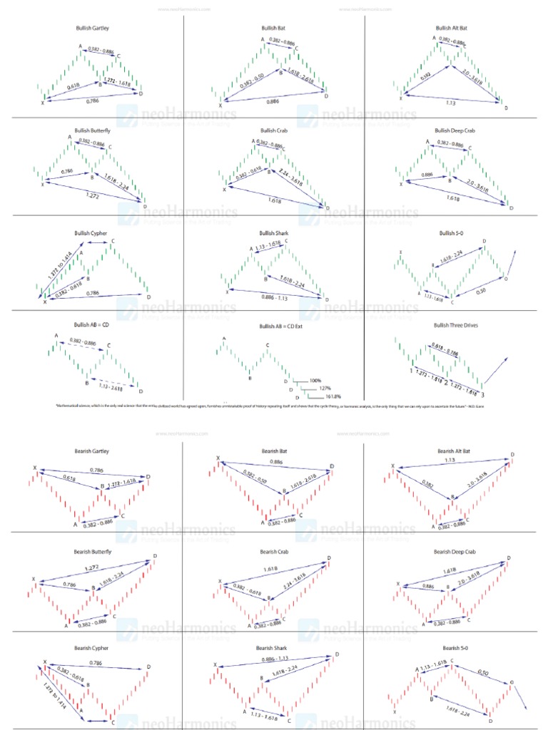 Harmonic Pattern Trading Guide | PDF