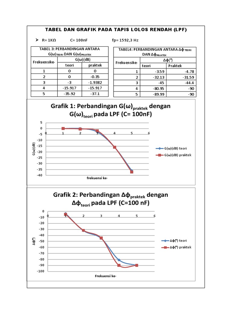 Analisis LPF dan HPF: Teori vs Praktek | PDF | Metode & Bahan Ajar