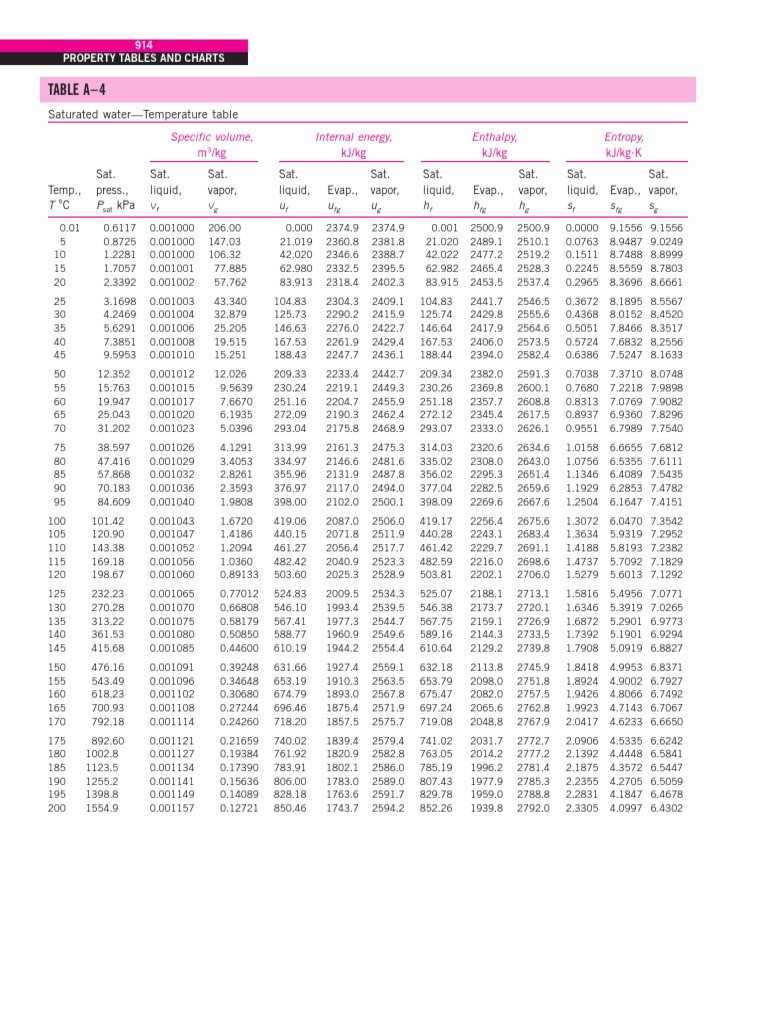 Property Tables and Charts-8-16 | PDF | Enthalpy | Thermodynamics