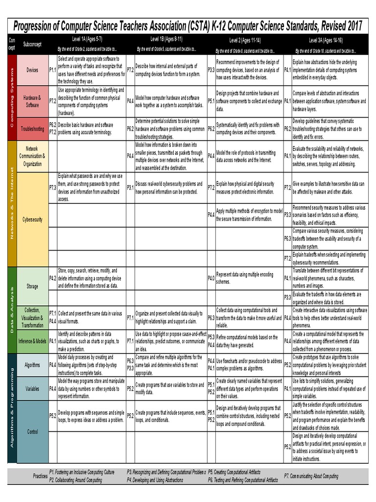 CSTA K-12 Standards Progression Chart | PDF | Computer Security | Security
