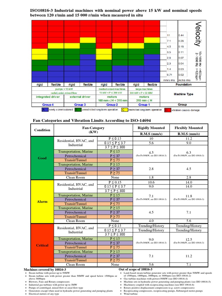 Limit Table According to ISO (10816-3 and 14694) | Gas Compressor | Turbine