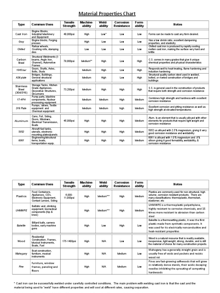 Material Properties Chart | PDF | Structural Steel | Steel