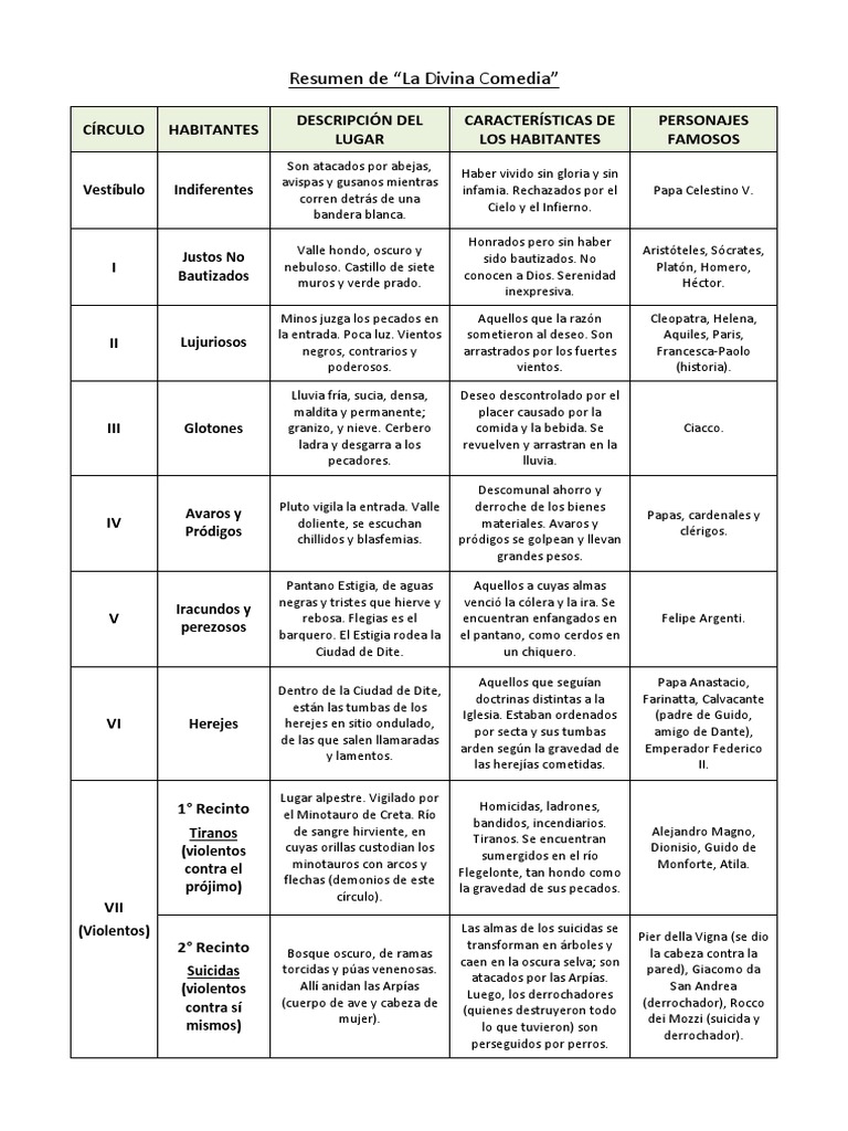 La Divina Comedia (Infierno) - Resumen en Cuadro | Infierno (Dante ...