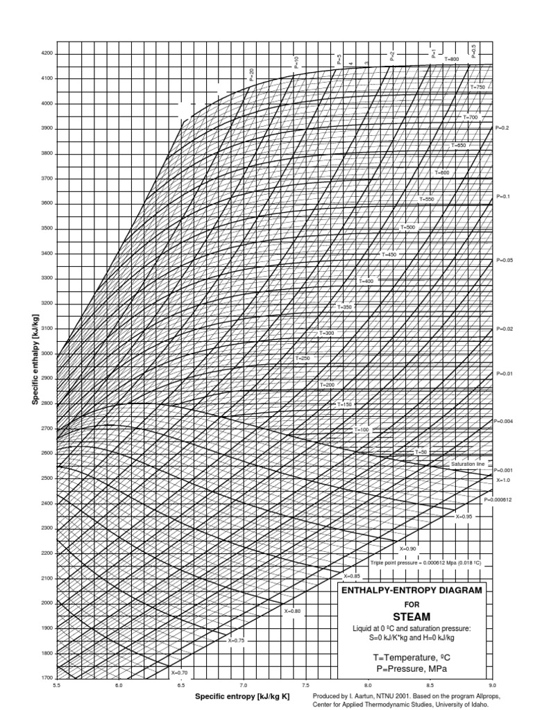 Enthalpy-Entropy Diagram for Steam | PDF | Enthalpy | Mechanics