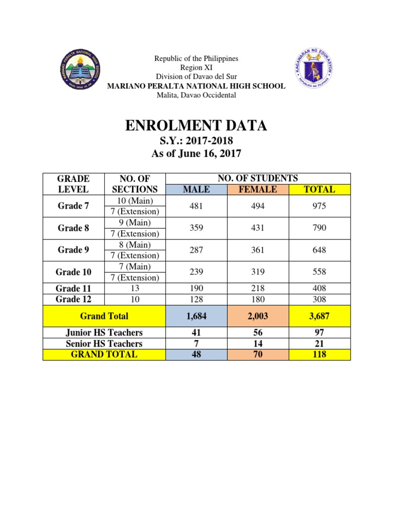 Enrolment Data: S.Y.: 2017-2018 As of June 16, 2017 | PDF