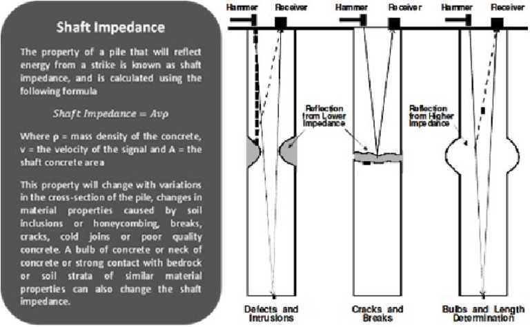 Shaft Impedance | PDF