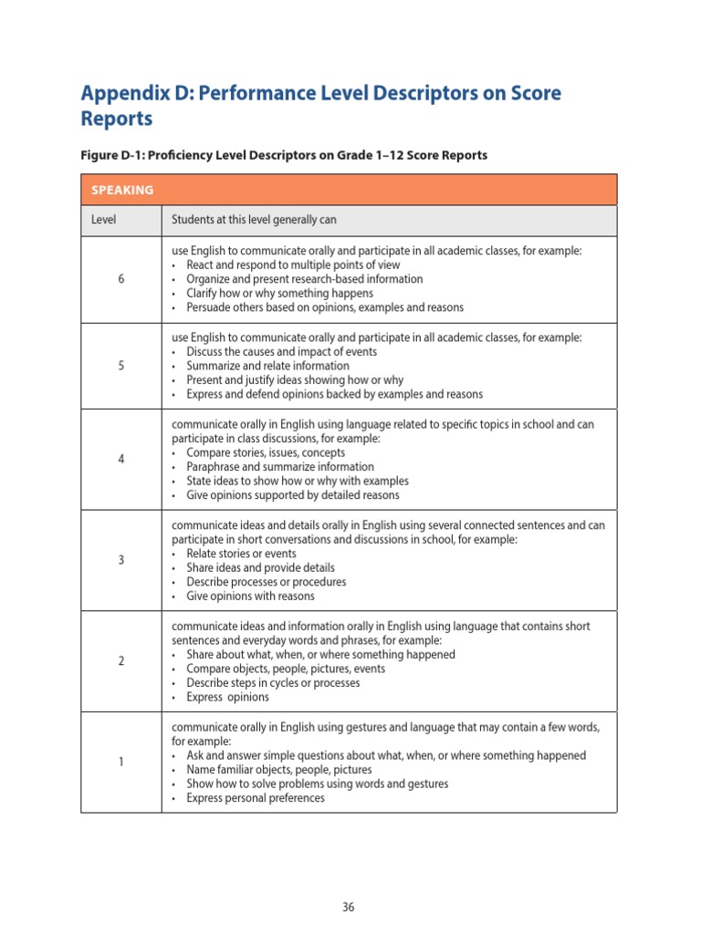 wida access proficiency level domain descriptors examples ...