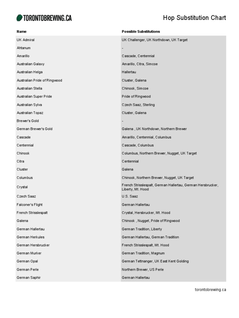 Hop Difference Chart PDF | PDF | Hops | Food Ingredients